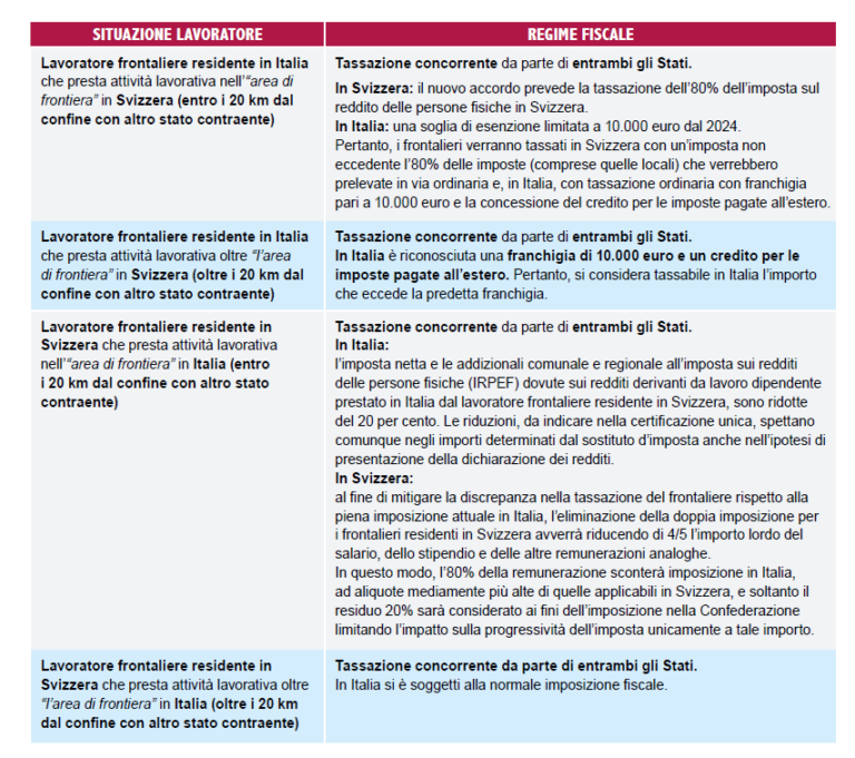 FRONTALIERI ITALIA-SVIZZERA: cosa cambia dal 2024? - Consulenti del ...